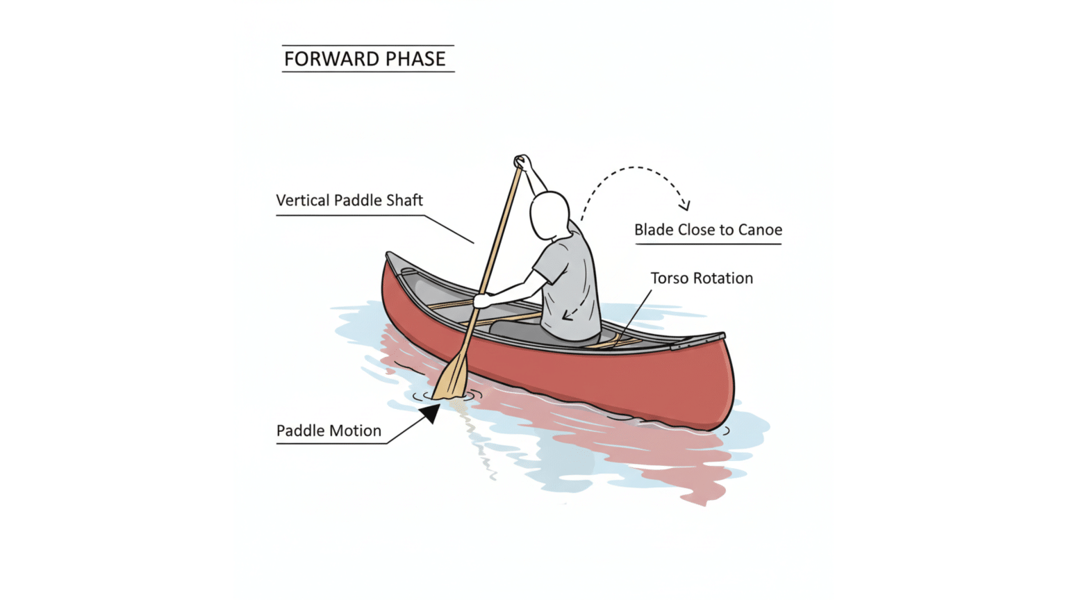 Learn the J-Stroke: Keep Your Canoe Going Straight Easily - Airkayaks