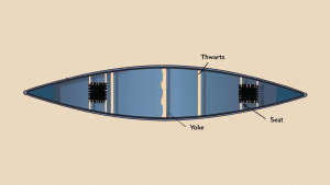 Parts of a Canoe: Names, Functions, and Diagram (Beginner Guide ...