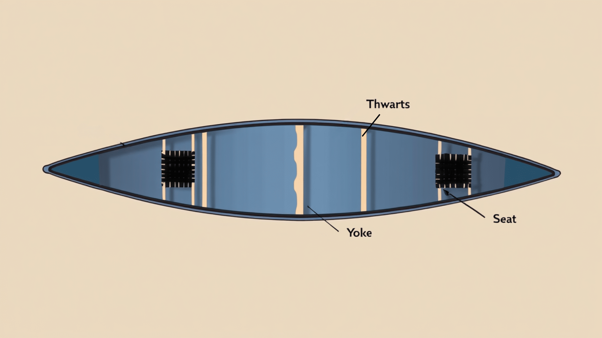 Parts of a Canoe: Names, Functions, and Diagram (Beginner Guide ...